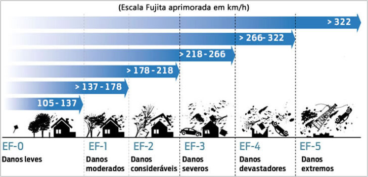 Saiba como ocorre a formação de um tornado - Blog Brasil